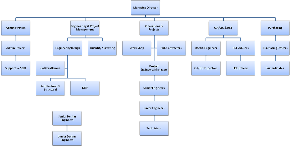 Project Organizational Breakdown Structure Image To U Project Organizational Breakdown Structure Image To U